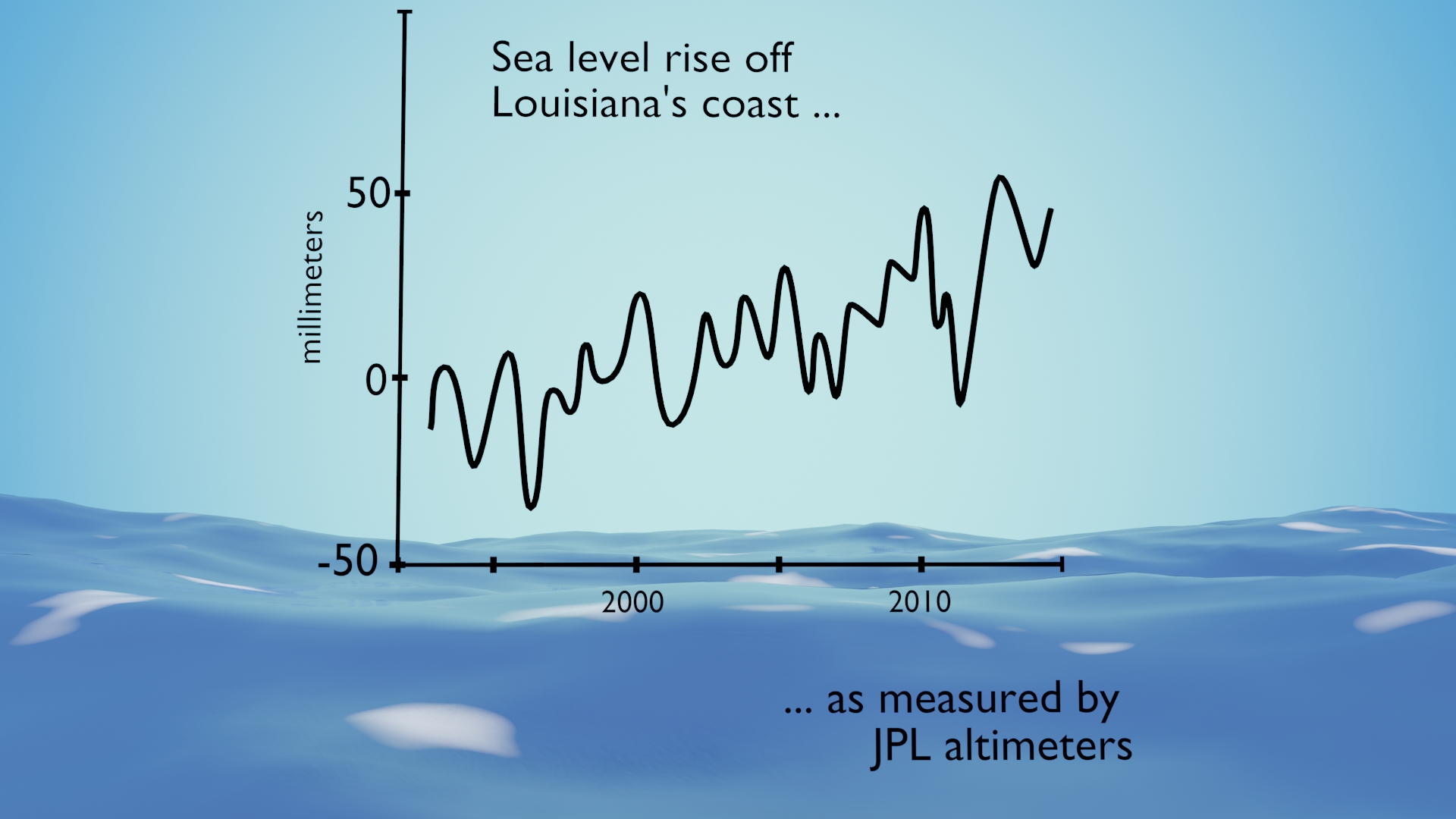 Sea level rise off Louisiana's coast | JPL Earth Science